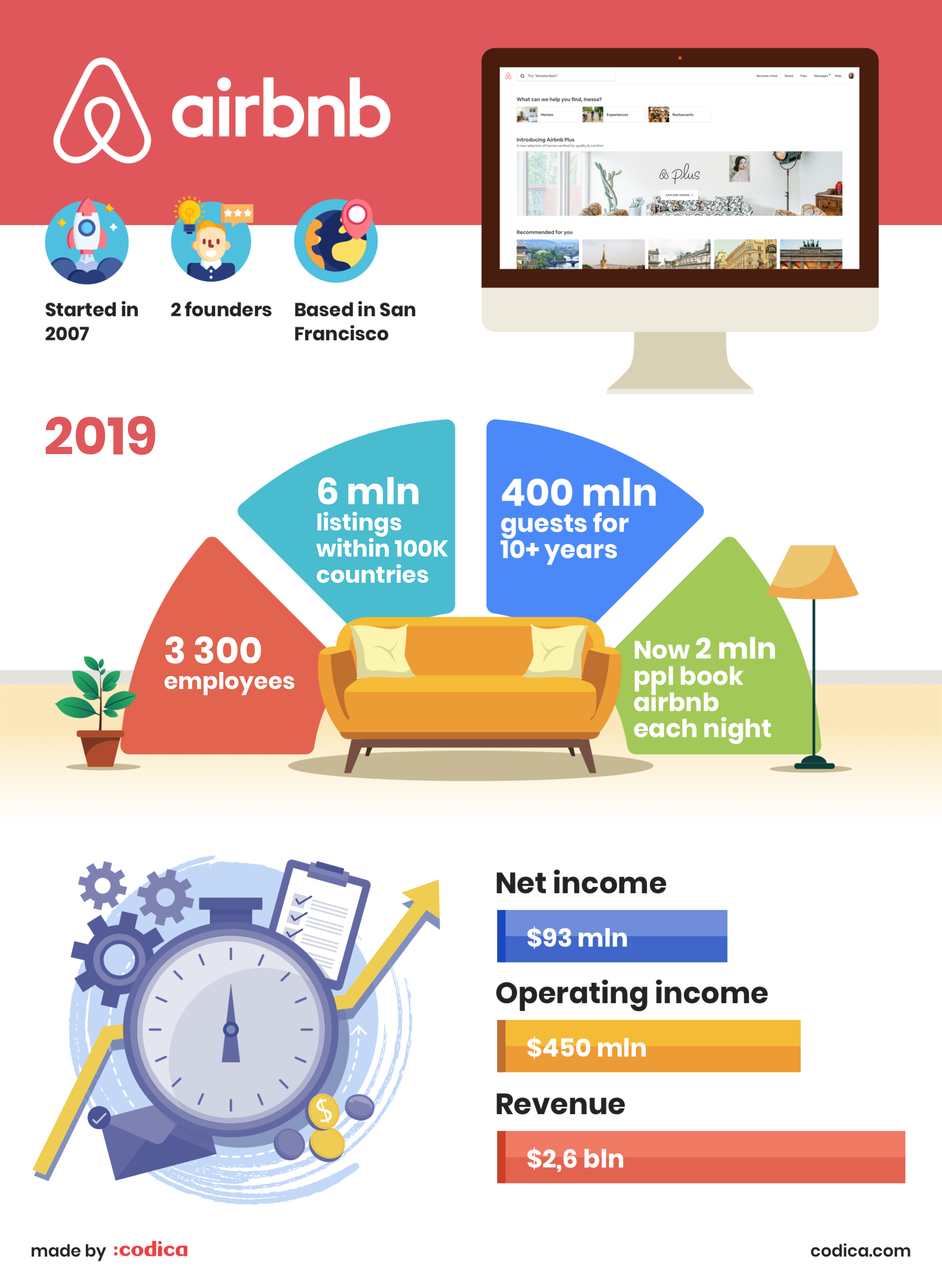 Airbnb Stats 2019 Codica