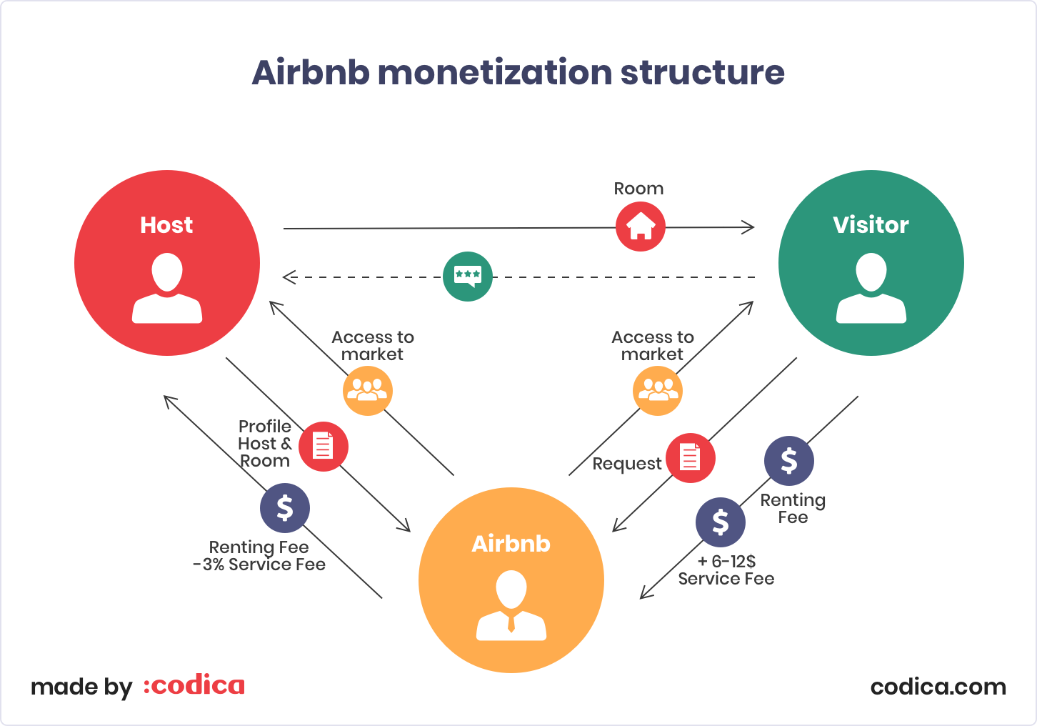 Airbnb Monetization Structure Codica 